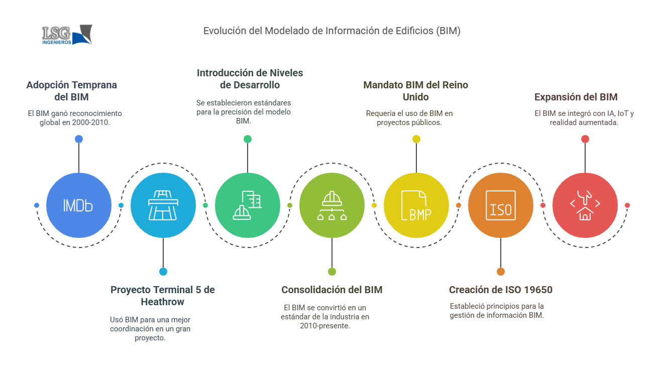 Historia y evolución del BIM en la industria de la construcción ...