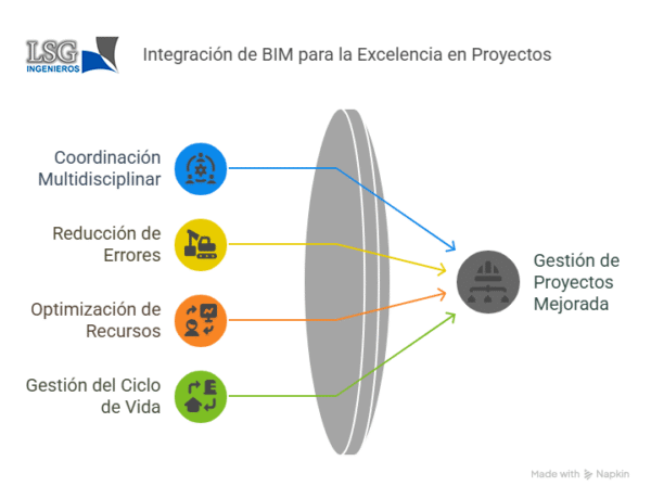 Implementación de la Metodología BIM en Proyectos de Construcción ...